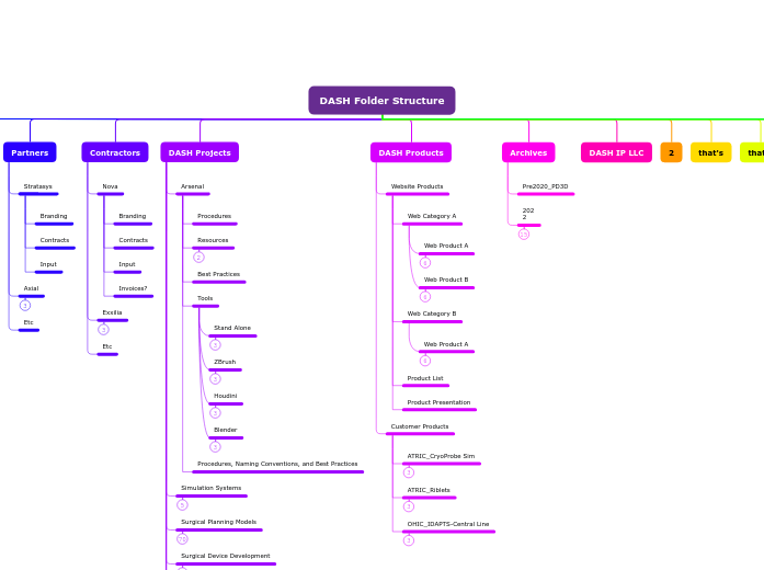 DASH Folder Structure - Mind Map